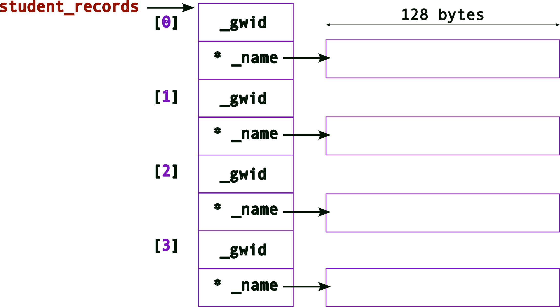 Memory Layouts Pointers Etc