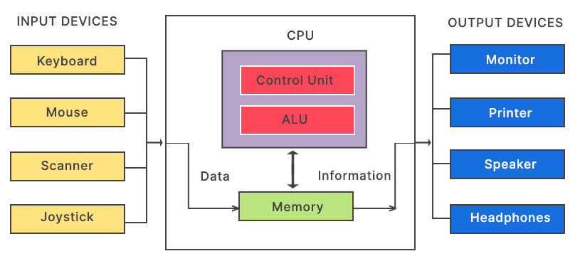 computer organization