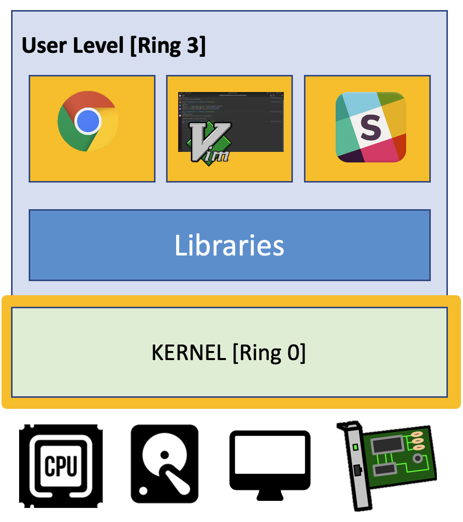 computer organization