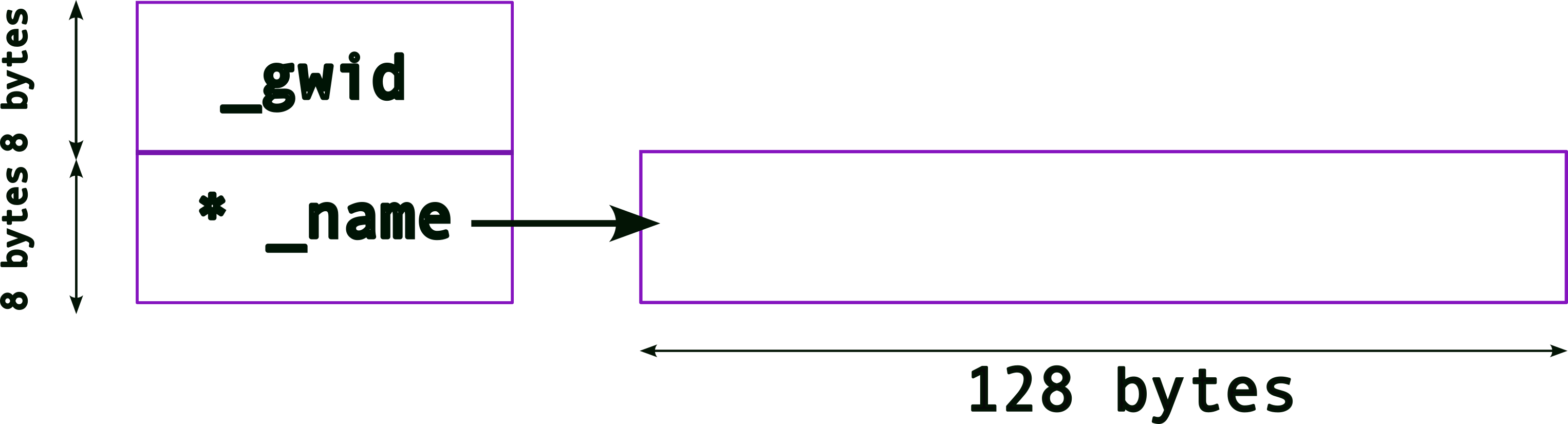 Memory Layouts Pointers Etc