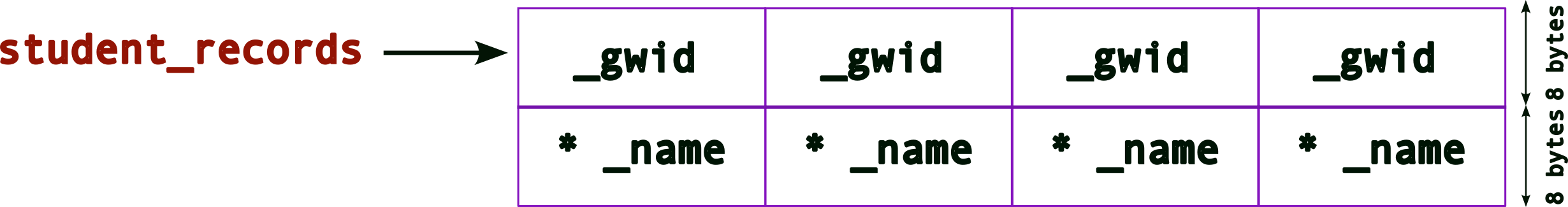 memory layouts, pointers, etc.
