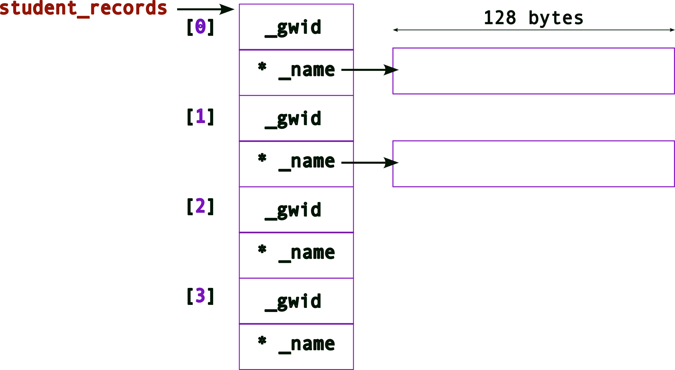 memory layouts, pointers, etc.