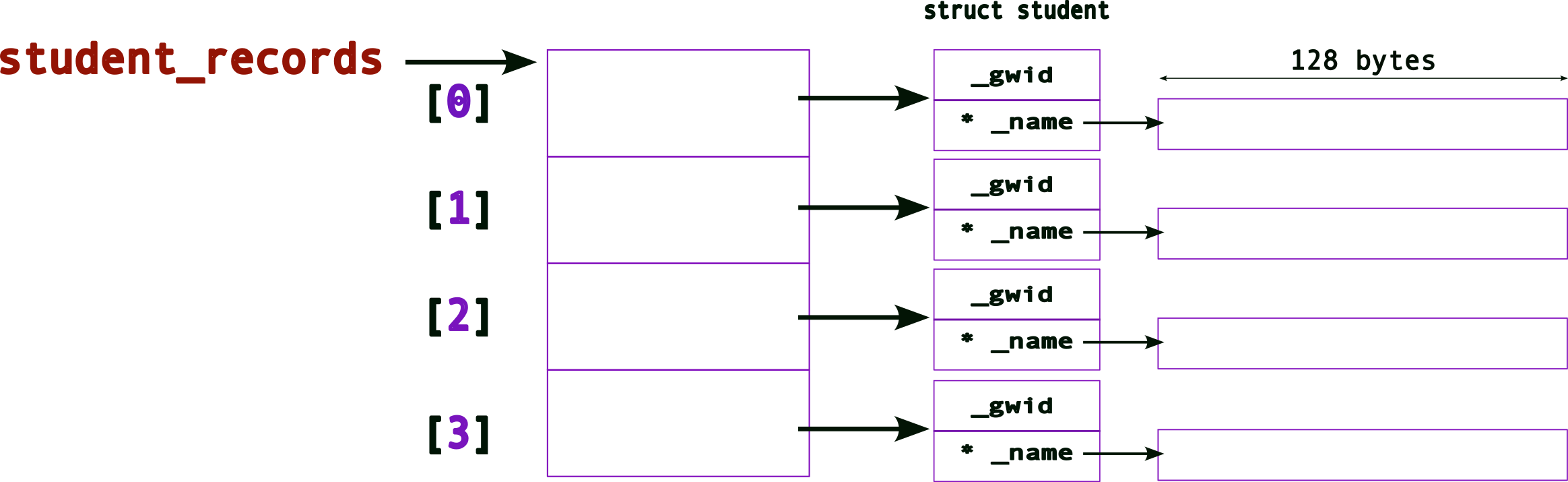 Memory Layouts Pointers Etc
