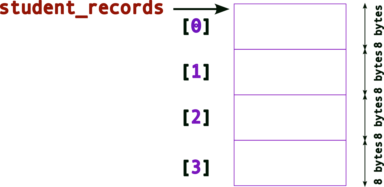 memory layouts, pointers, etc.