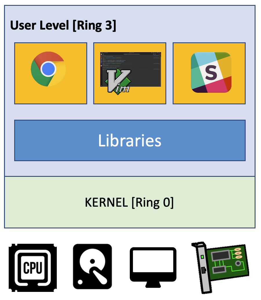 computer organization