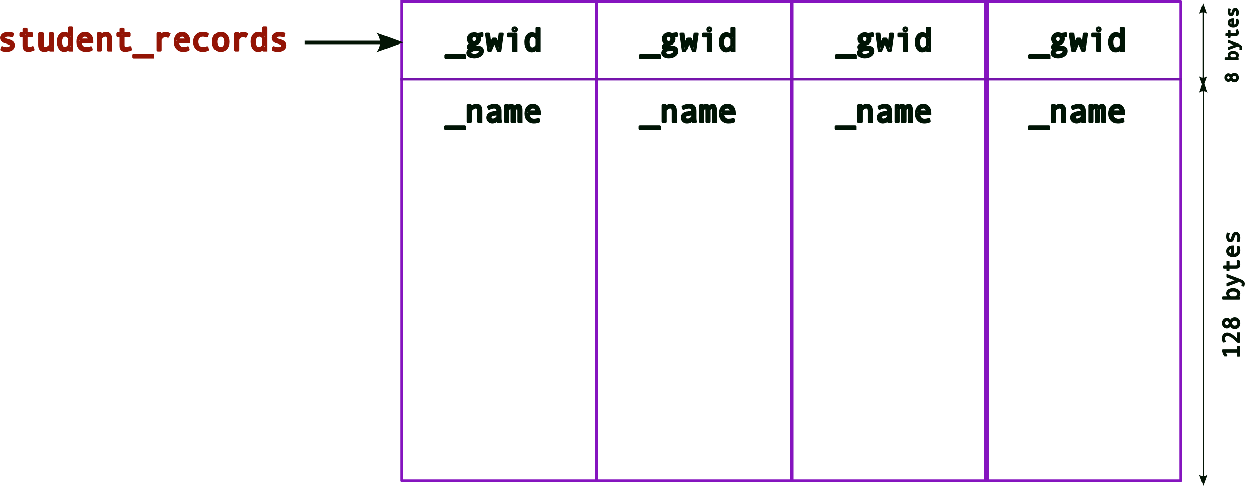 memory layouts, pointers, etc.