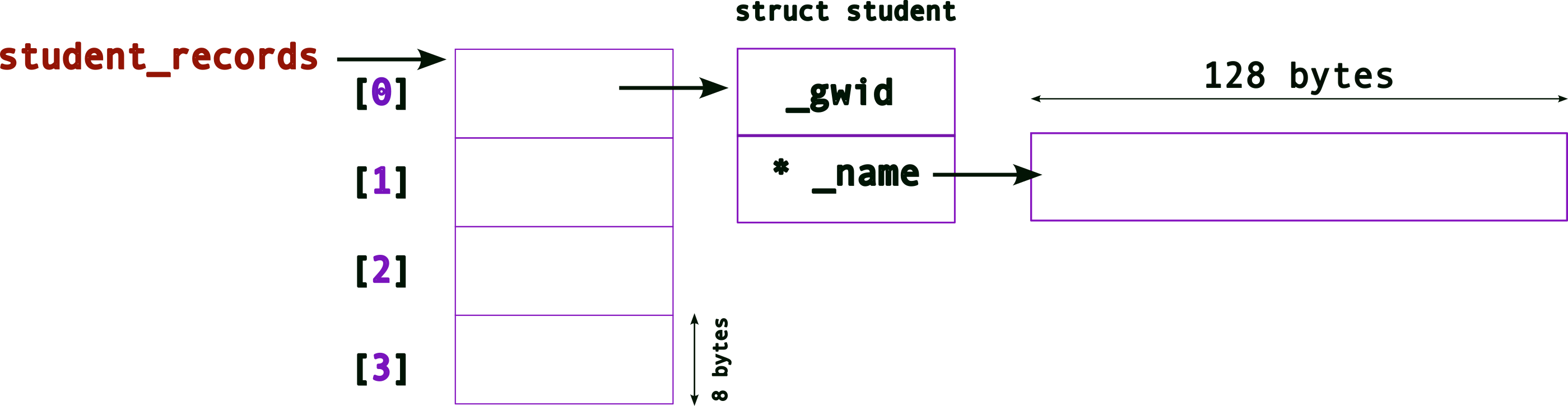 memory layouts, pointers, etc.